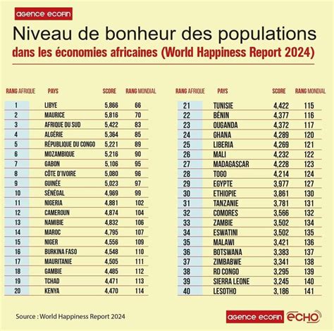 Classement Des Pays Africains Avec Le Bonheur Des Populations YOP L FRII