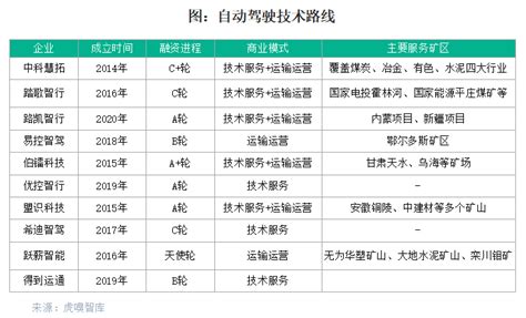 发展至今，矿山无人驾驶走到哪一步了？ 虎嗅网