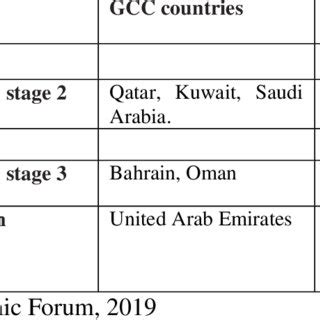 Classification Of GCC Countries Into Stages Of Development Download Scientific Diagram
