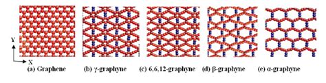 Stress Distributions In The Four Graphynes Under Uniaxial Tension In