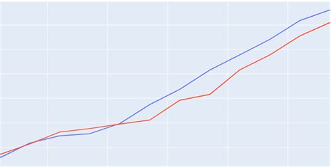 Python Plotly Line Chart From Pandas Dataframe With Multiple Lines