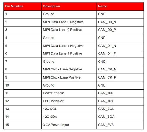 Raspberry Pi Camera Pinout What It Is And How To Use It