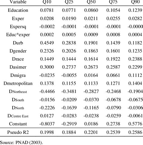 Quantile Regression Estimates 2003 Download Table