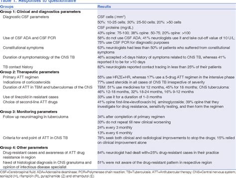 Table 1 From Guidelines Versus Ground Lines Tuberculosis Of The