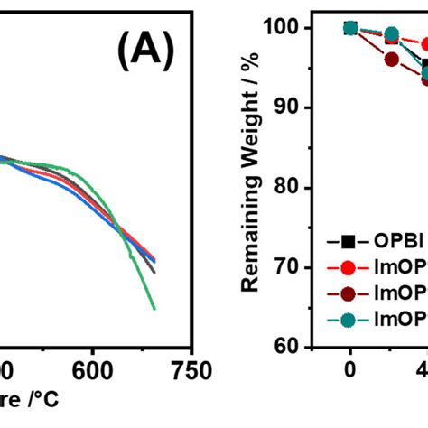 Proton Conductivity Of As Doped Membranes Download Scientific Diagram