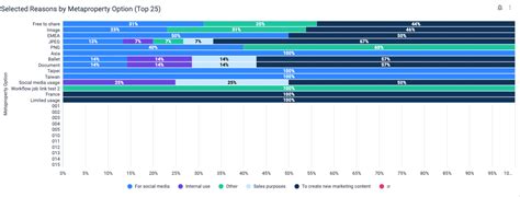 Asset Intended Use Dashboard In Advanced Analytics Bynder Support