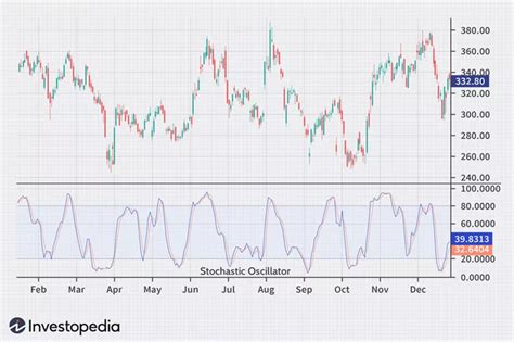 What Is STOCH Understanding Of Stochastic Oscillator QuantStrategy