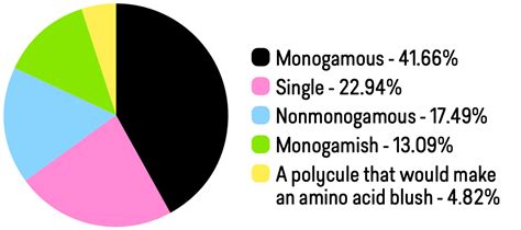 Sex Survey Results The Stranger