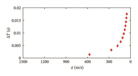 variation curve of contact time between a projectile and the liquid