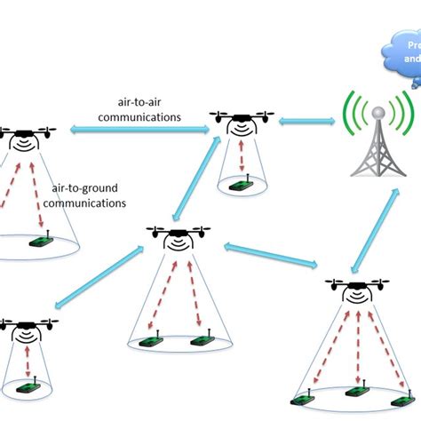 Multi Tier Network Architecture For The Aerial Data Collection Problem Download Scientific