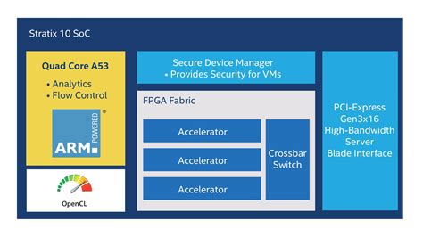 Intel® Stratix® 10 Fpgas Overview High Performance Intel® Fpga