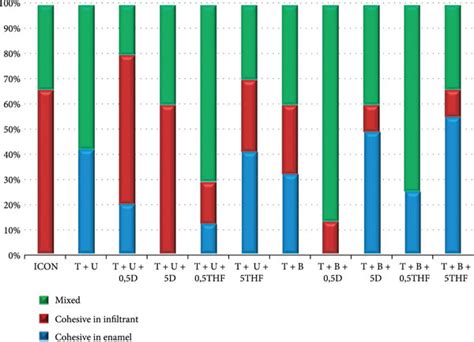 Failure Pattern Distribution Of Different Groups Tested Download Scientific Diagram Failure Pattern Distribution Of Different Groups Tested Download Scientific Diagram