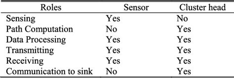 Table 1 From A Cluster Based Data Fusion Technique To Analyze Big Data In Wireless Multi Sensor
