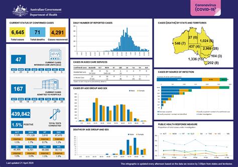 Coronavirus Covid 19 At A Glance 21 April 2020 Australian