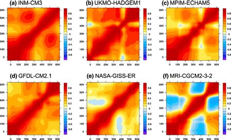 Cross Correlation Coefficients Between Decadally Filtered Zonal Average Download Scientific