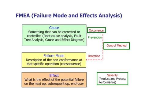20 Best Fmea Fmeca Images On Pinterest Lean Six Sigma Project Management And Statistics