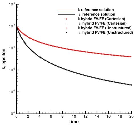staggered semi implicit hybrid finite volume finite element schemes for turbulent and non