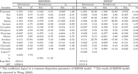 1 estimates from bivariate zero inflated negative binomial models