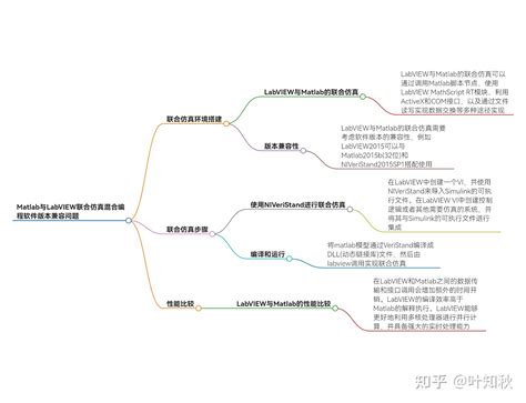 matlab与labview联合仿真混合编程软件版本兼容问题 知乎