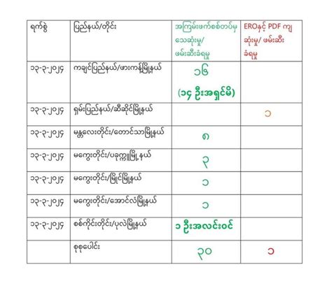 မြန်မာနိုင်ငံတစ်ဝန်း စစ်ကောင်စီတပ်ဖွဲ့ဝင် ၁၅ ဦးသေဆုံး Khit Thit Media