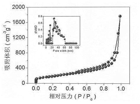 Preparation Method And Application Of Three Dimensional Porous