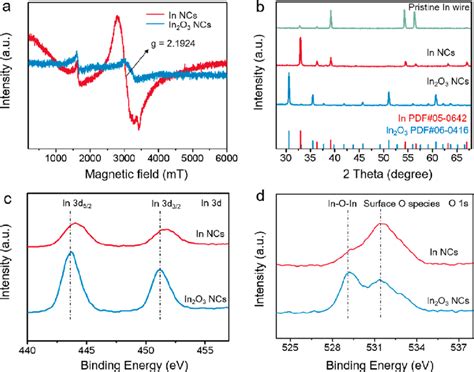 Spectroscopic Analyses A Epr Spectra Of In Ncs And In 2 O 3 Ncs B