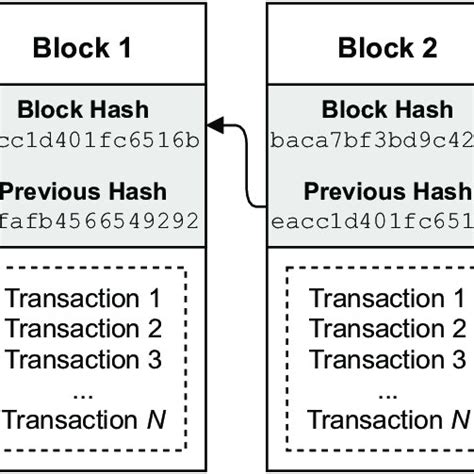 4 Simplified Blockchain Data Structure Example Download Scientific