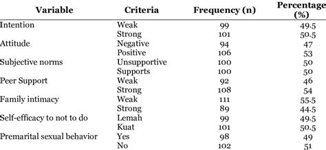 Univariate Analysis Dichotomous Data Download Scientific Diagram