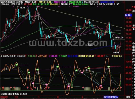 精华组合 Kdj 源码 通达信指标网
