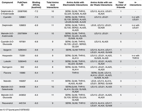 Interactions Of Each Compounds Conformation With The Highest Binding Download Table