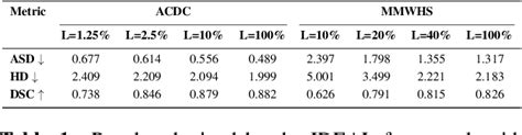 Table 1 From Ideal Improved Dense Local Contrastive Learning For Semi Supervised Medical Image