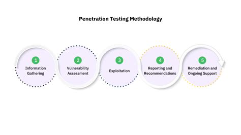 Decoding The Pentesting Process A Step By Step Guide Security Boulevard