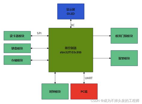 基于stm32的rfid智能门锁系统