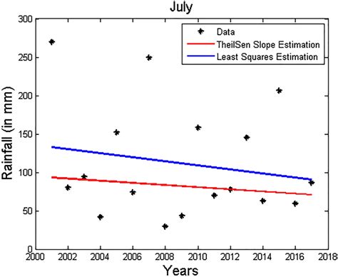 Theilsen Slopes Estimates And Least Square Estimates For Average
