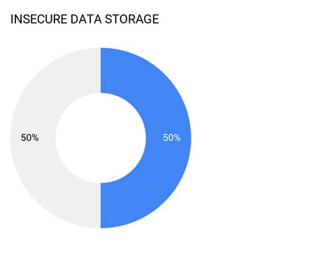 Top Mobile App Security Failures And How To Prevent Them App Center
