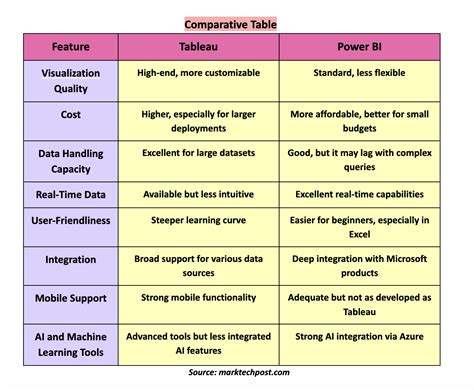 Tableau Vs Power Bi A Comparison Of Ai Powered Analytics Tools