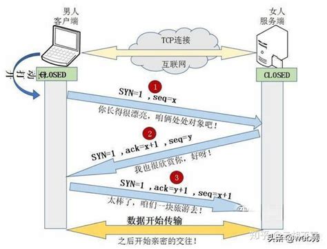 Get返回数据长度限制面试必备：get与post Csdn博客