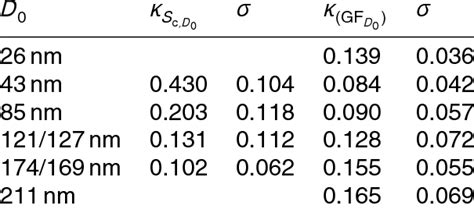 κ values for both htdma and ccn data split by an organic sulphate download table