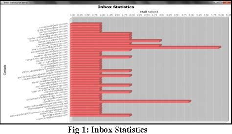 Figure 1 From Data Analysis For Application To Cyber Forensic Investigation Using Data Mining