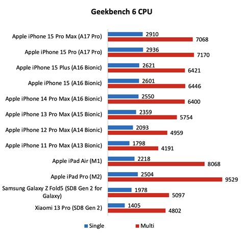 Apple A17 Pro Performance Review How Fast Is Apples New 3nm Chip
