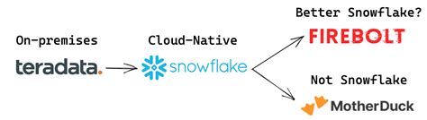 Motherduck From Sqlite To The Docker For Data