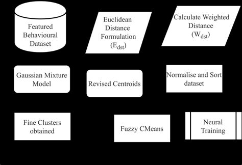 Ensemble Clustering Method Ecg Workflow Download Scientific Diagram