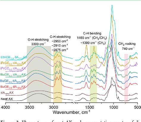 Figure 1 From Oxidation Level And Glycidyl Ether Structure Determine