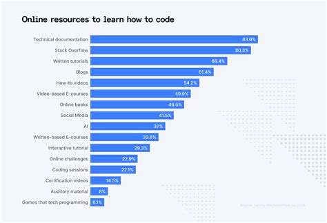 25 Advanced Java Coding Challenges For Interviews Examples
