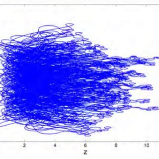 MATLAB Simulated 2 D X Y Phase Plot Of The 4D Hyperchaotic System