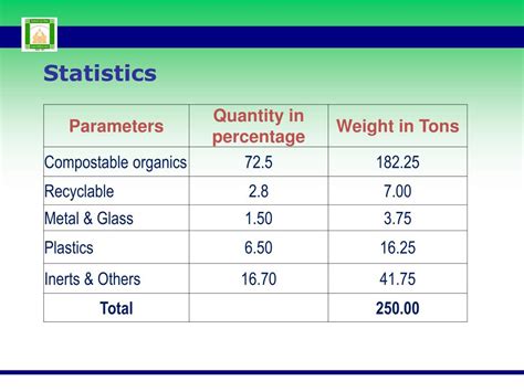 Ppt Municipal Solid Waste Powerpoint Presentation Free Download Id