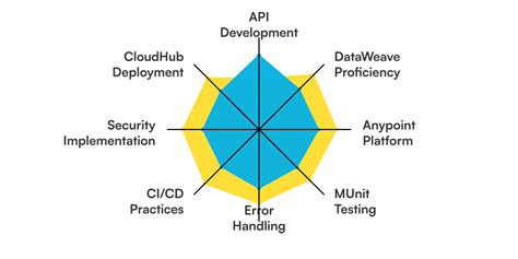 Skills Required For Mulesoft Developer And How To Assess Them