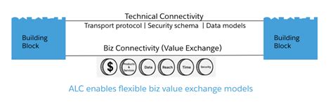 What Is Api Led Connectivity Unlock Business Agility Salesforce