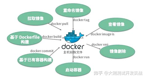 Docker从入门到实战 万字长文全面介绍docker入门及高阶用法 知乎 Docker从入门到实战 万字长文全面介绍docker入门及高阶用法 知乎