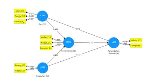 Jasa Pls Sem Menggunakan Smartpls Analisis Lengkap Statistikian